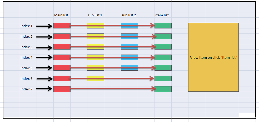 How To Create Multiple Dependent Lists [create sub list of sub list ...